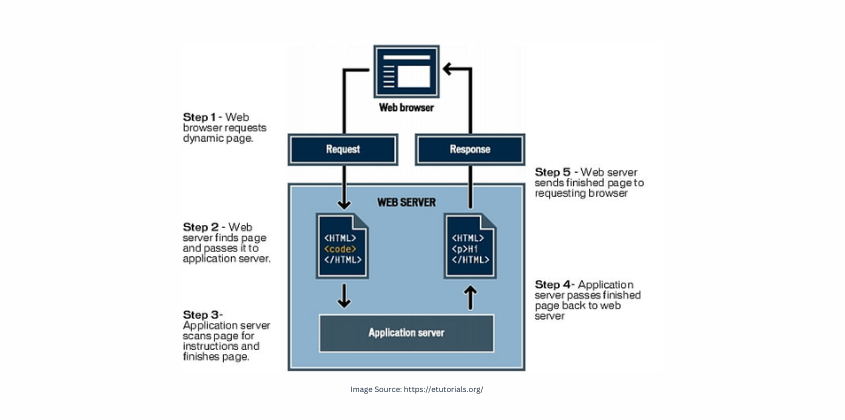 12 Different Types of Web Applications with Use Cases - Blogs - Nextwebi